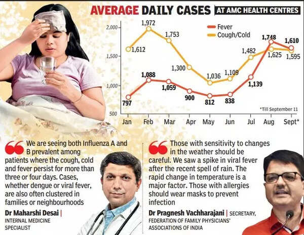 Fever: A Fever Case Every Minute In City | Ahmedabad News - Times of India