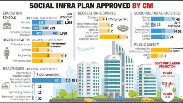 Habitat: What Will City Need For A 55 Lakh Population In 2041? Gmda ...