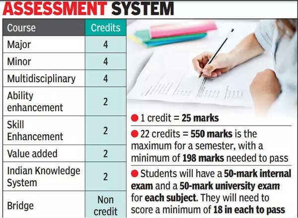 Education Policy: Gu Defines Its New Credit System | Ahmedabad News ...