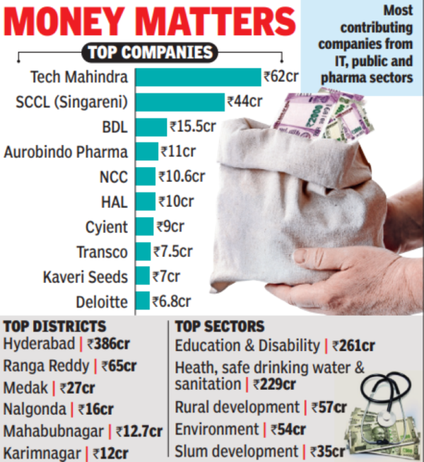 Urban Ruse: Csr Funds Urban Ruse, No Rural Trickle-down | Hyderabad ...