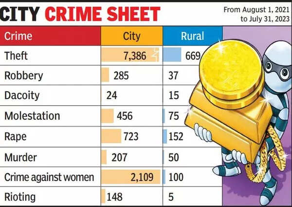 Rape: 10 Thefts, 1 Rape Every Day In City | Ahmedabad News - Times of India