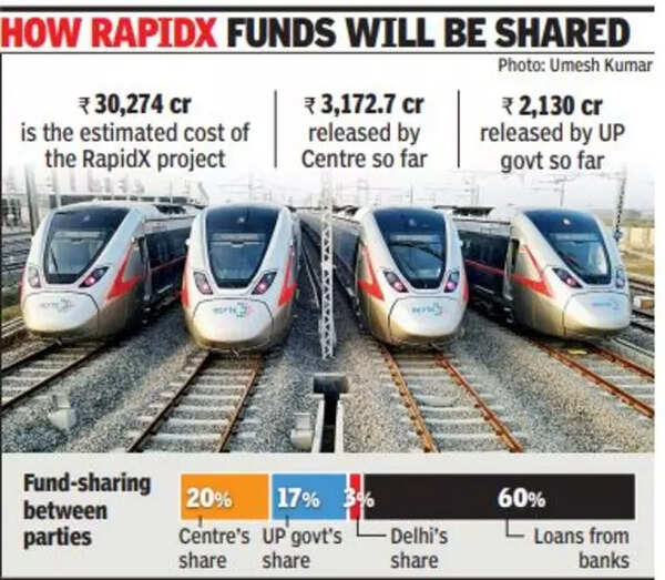 Ghaziabad: Rapid Boost: State Govt Releases ₹350cr | Ghaziabad News - Times of India