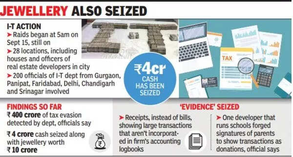 200 taxmen, 28 locations: I-T raids 5 realtors, finds 'Rs 400cr tax ...
