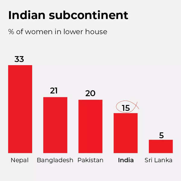 Infographic: Women'S Representation: Women's Representation in Politics ...