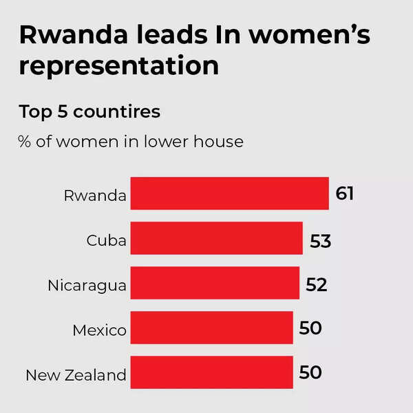 Infographic: Women'S Representation: Women's Representation in Politics ...
