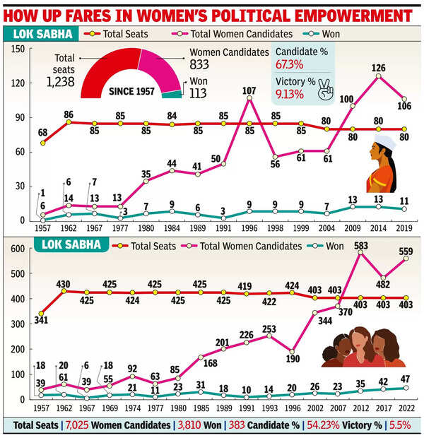 Womens Reservation Will Quota Bill Set Historical Wrongs Right Lucknow News Times Of India