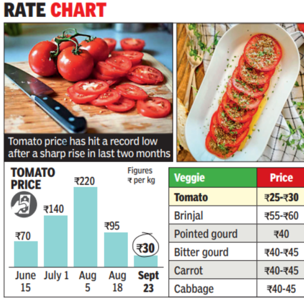 Vegetable Prices: Tomatoes Back In Salads As Prices Dip From 200 To 30 ...