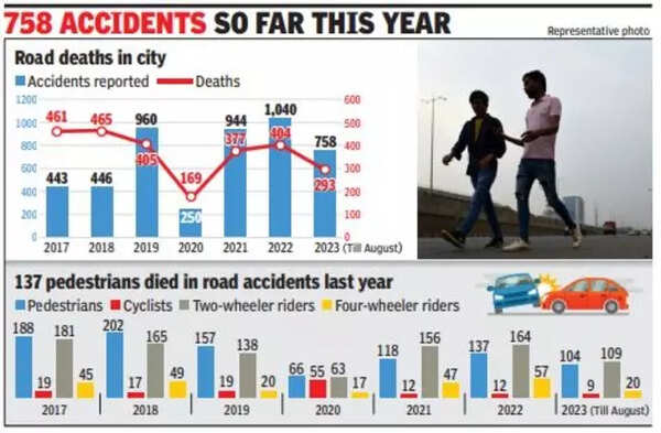 104 Pedestrians Lost Lives In Road Accidents In 8 Mths, Shows Data | Gurgaon News - The Times of ...
