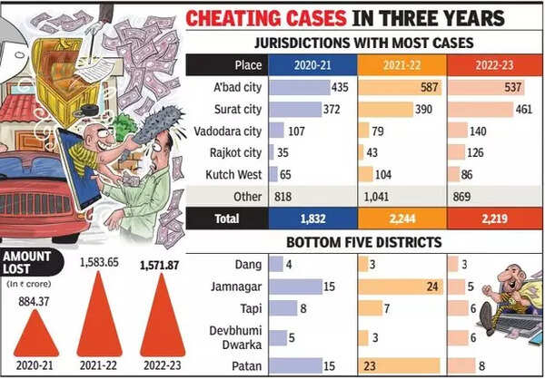 Ahmedabad Crime News: Fraud in Ahmedabad: Three cases every 2 days ...