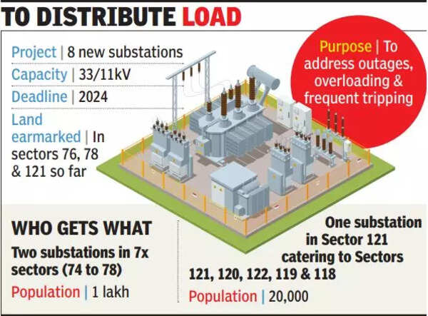 Noida to set up 8 substations in a year, first three near 7x sectors ...