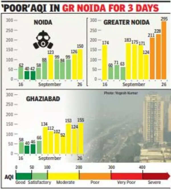 Winter: Can You Feel Winter? Air Quality Dips In Noida, Gzb | Noida ...