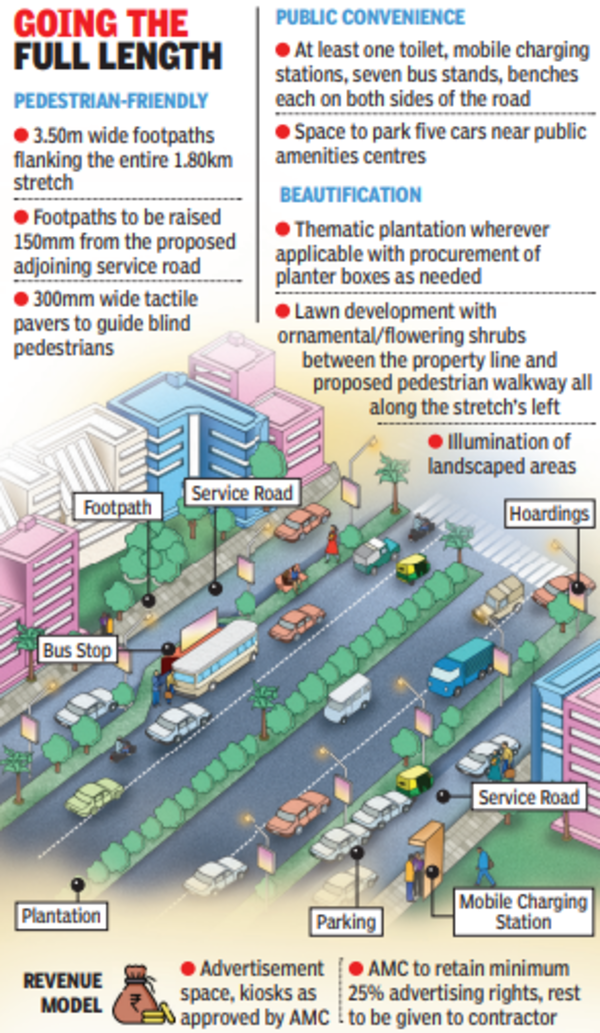 Ppp: In a first, PPP model for city road project | Ahmedabad News ...