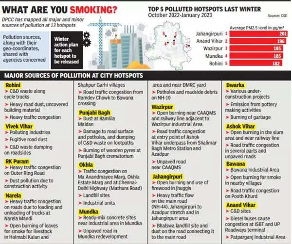 Air Pollution in Delhi: What are major sources of pollution and what ...