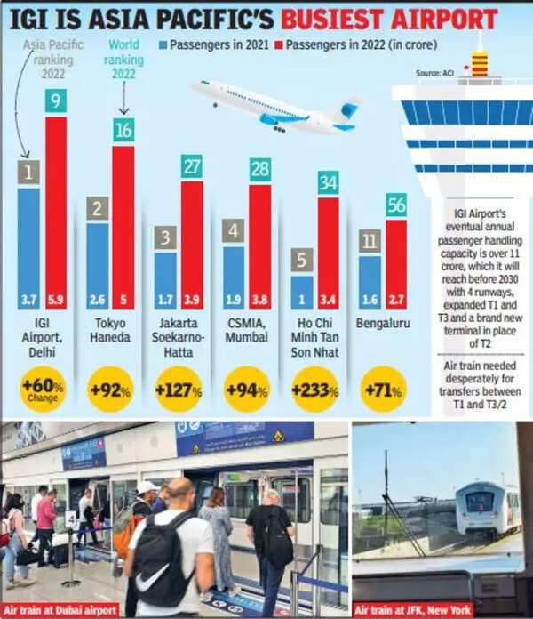 Delhi: 2 IGI ‘air train’ options on table to link T1 with T3 | Delhi ...
