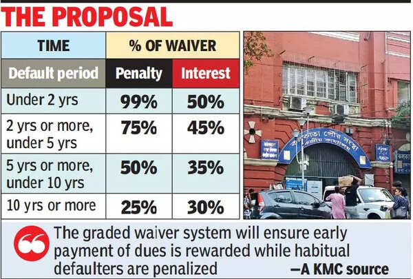 Kolkata Municipal Corporation plans new waiver scheme for tax dues ...