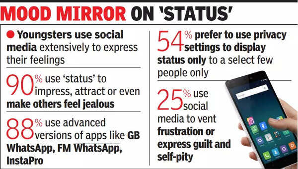 90% Update ‘status’ To Make Others Jealous, Finds Survey | Rajkot News ...