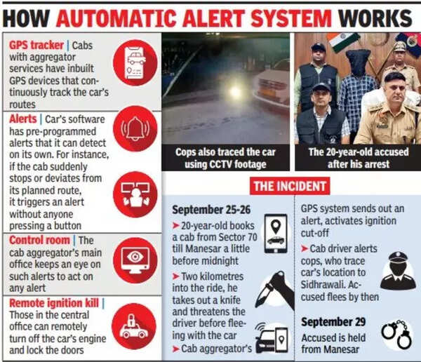 GPS tracker, ignition kill outsmart car thief in Gurgaon | Gurgaon News ...