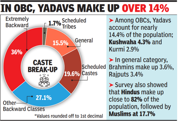 Caste survey: OBC, EBC, SC, ST make up 85% of Bihar’s population ...