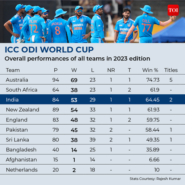 2023 ODI World Cup: All major approaching milestones | Cricket News ...