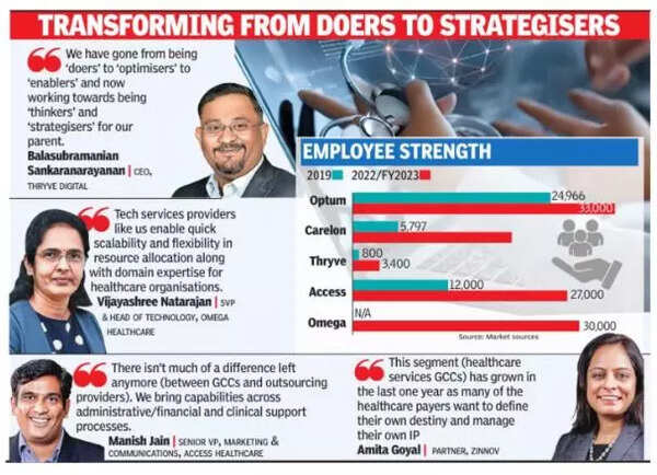 US health insurance GCCs in India see big growth in talent - The Times ...