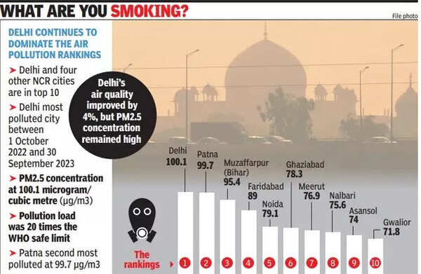Pollution ranking: Slight air quality boost not enough to displace ...