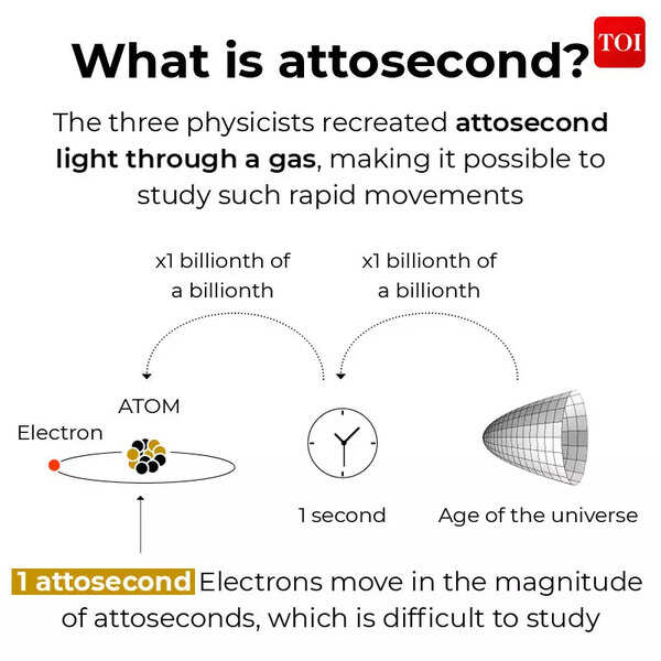 Infographic: Ultrafast Processes: How attosecond physics won the Nobel Prize - Times of India