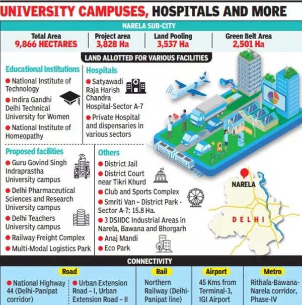 At Narela sub-city, an educational hub in the making | Delhi News ...