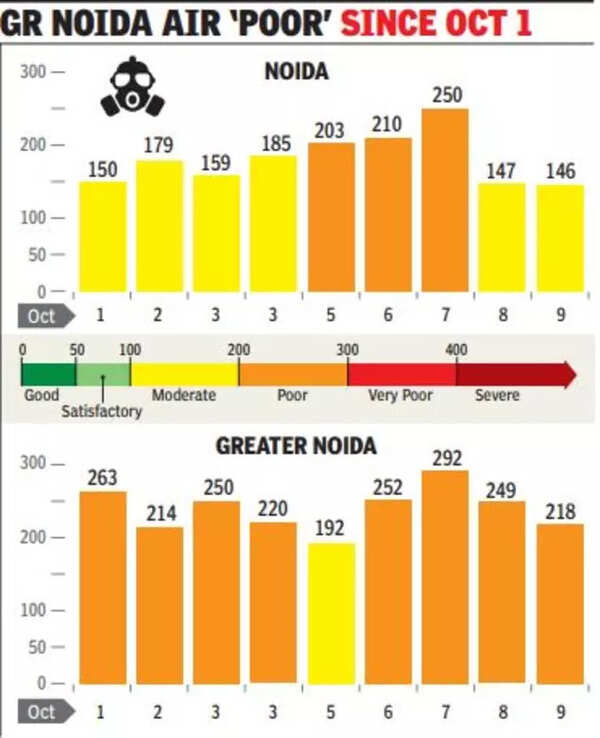 ‘poor’ Air Days Ahead, Says Imd; Govt Asks Ncr Dists To Gear Up | Noida ...