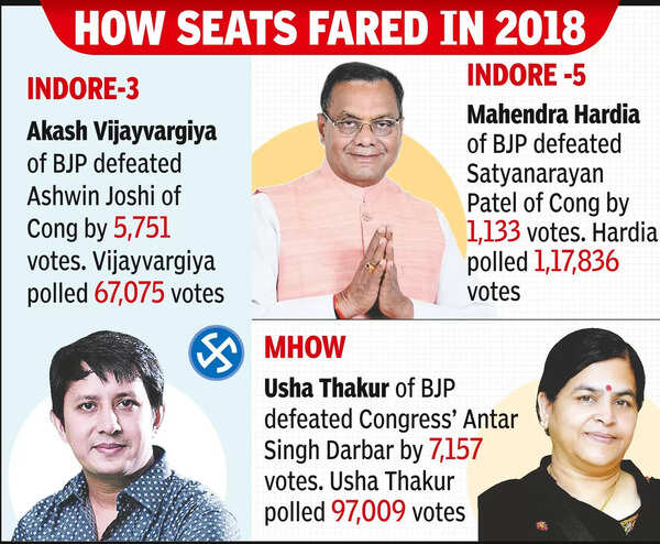 Indore: Bjp Yet To Announce Names For Its 3 Key Seats In Indore ...