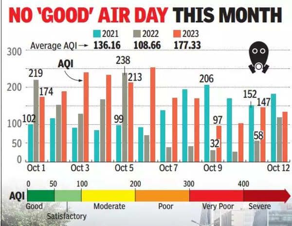 World Cup No Showers Wind Speed Low City Sees Worst October Air In 3