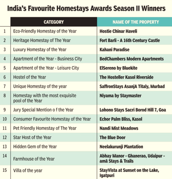 Elevating the standards of homestays in India - Times of India