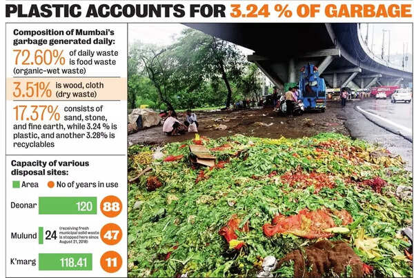72.60% of Mumbai's daily waste is food waste, shows BMC environment ...