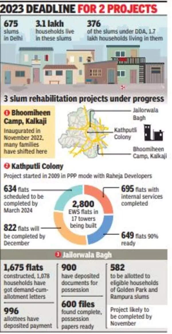 Kathputli Colony: Slum dwellers to get flats soon | Delhi News - Times ...