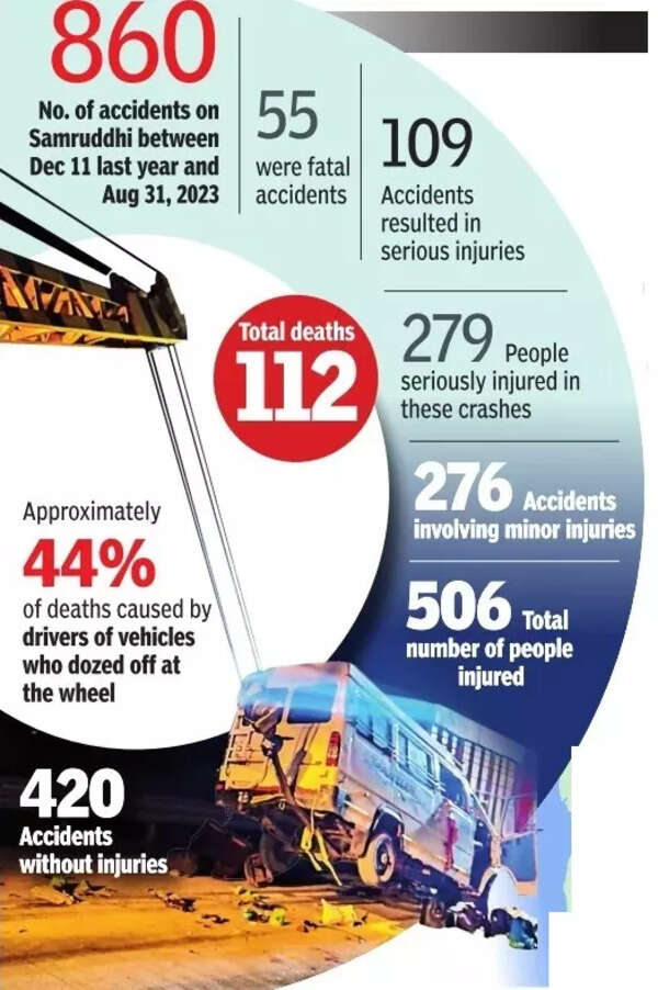 Maharashtra Bus Accident News: 12 killed as mini-bus hits container on Mumbai-Nagpur Samruddhi ...