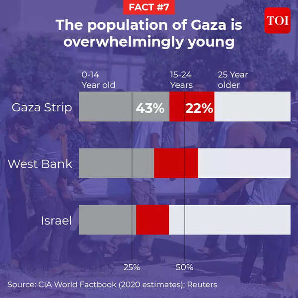 Infographic: 10 interesting facts about Gaza Strip - Times of India