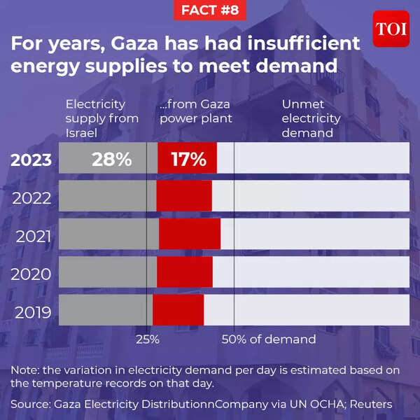 Infographic: 10 interesting facts about Gaza Strip - Times of India