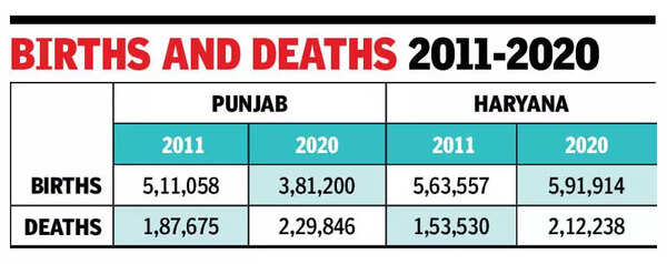 Punjab Population: Demographic Shift In Punjab? Dip In Population ...