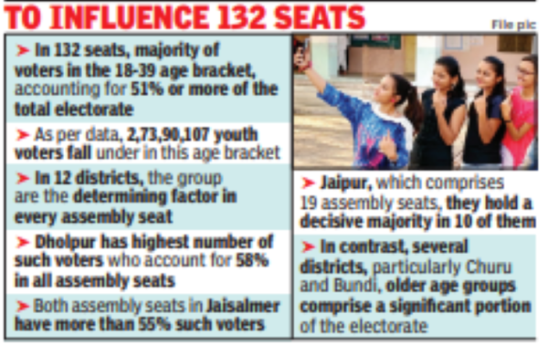 Voters in 18-39 age group holddecisive sway in state elections | Jaipur ...