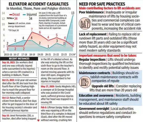 Mumbai Lift Accident: 34 died in lift accidents in Mumbai and 3 ...