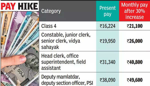 Salary Increase: State Announces 30% Raise For Fixed-pay Employees ...