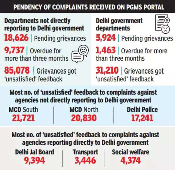 Redress all public grievances: Delhi government | Delhi News - Times of ...
