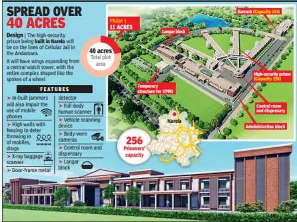 Delhi govt’s home dept gives nod, Narela jail’s construction likely to ...