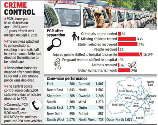 With PCR back as standalone unit, its vans save thousands | Delhi News ...