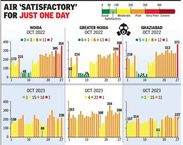 10 'poor' days in Oct, AQI may slip to 'very poor' on Sunday | Noida ...