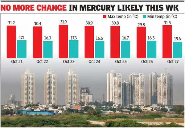 Winds Blowing In From Hills Gurgaon Sees Seasons Lowest At 15 6