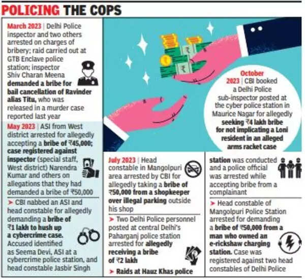 CBI raids police station in south Delhi, arrests cop in bribery case ...