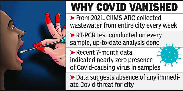 Wastewater: Ciims Study Reveals No Covid Traces In Wastewater Samples ...