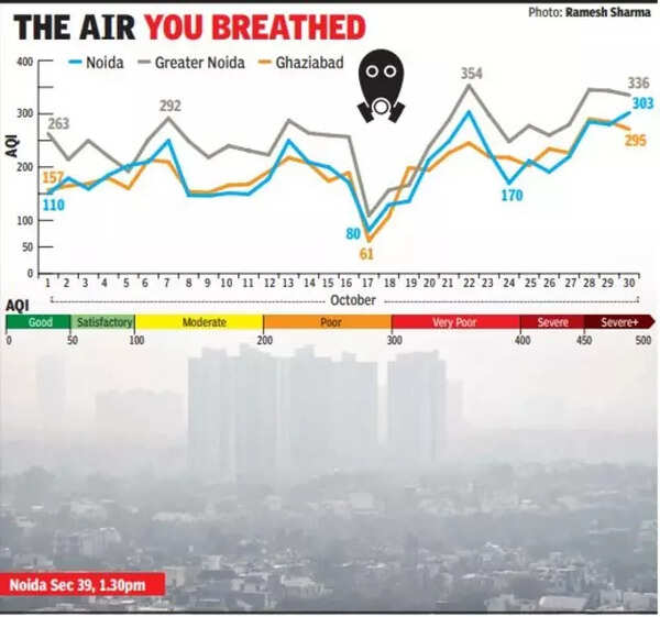 Noida Aqi Slips To ‘very Poor’, May Stay For Now | Noida News - Times ...