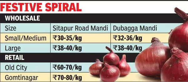 Onion Prices: Onion does a tomato, rates double in 1 week | Lucknow ...