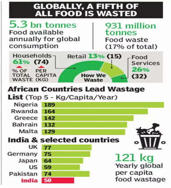 Food Wastage in India: 74 million tonnes of food amounting to 22% of ...